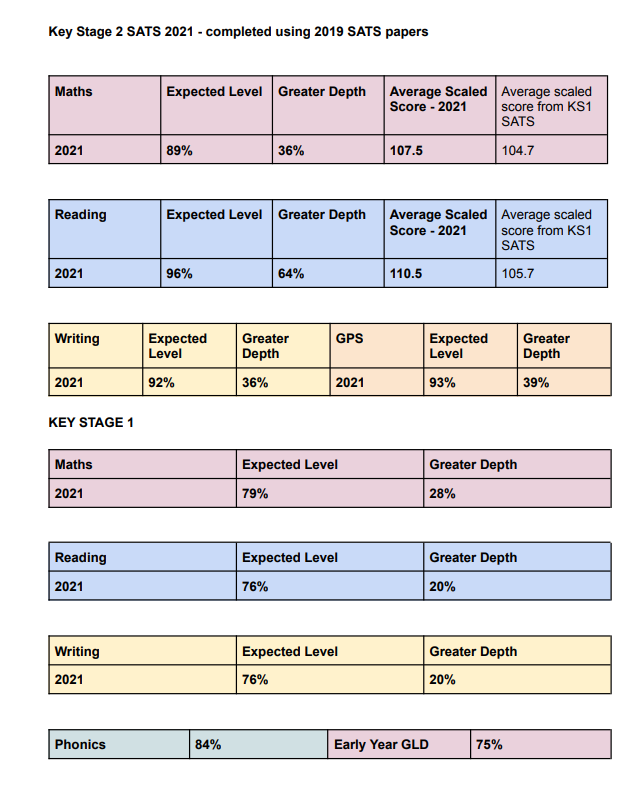 Tockwith Church of England Primary Academy » 2021 KS1 & KS2 Data